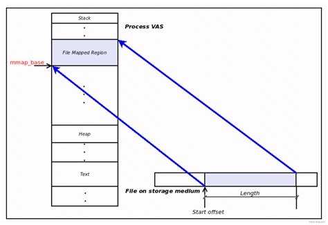 Linux Mmap讲解mmap2 Csdn博客 Linux Mmap讲解mmap2 Csdn博客