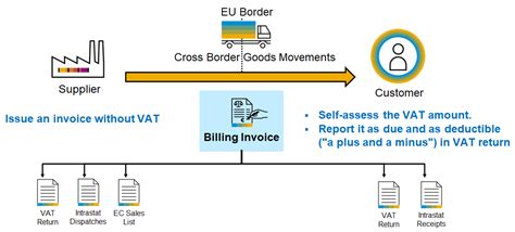 Vat Support For Eu Cross Border Movement Of Own St Sap Community