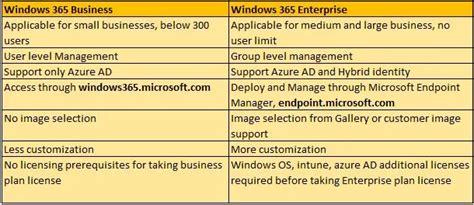 Launching Cloud Pc With Windows 365 Multi Cloud Sagar
