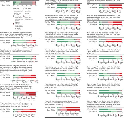 Likert Responses In Study With Marking Significant Differences Download Scientific Diagram