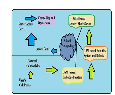 Gsm Based Operating Of Embedded System Cloud Computing Mobile