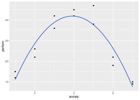 Chapter 6 Curvilinear Regression Companion To Ber 642 Advanced Regression Methods