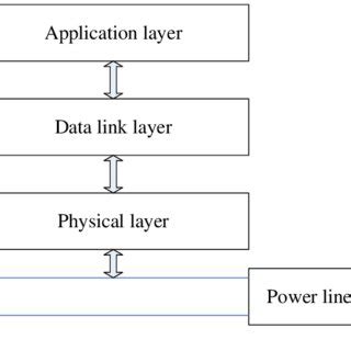 Communication Network Protocol Stack Definition Download Scientific Diagram