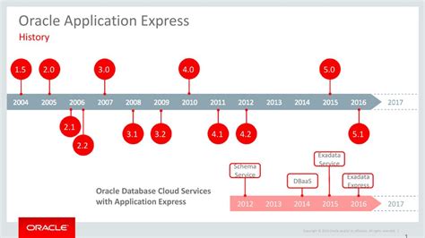 Application Express