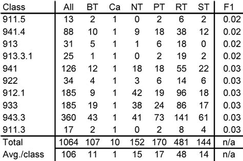 Table 7 From Automated Subject Classification Of Textual Documents In The Context Of Web Based
