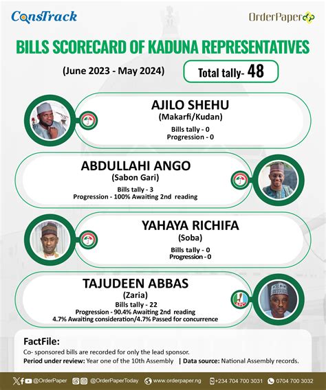 10th National Assembly Members Voter Validating The Office Of The Electorate On Representation