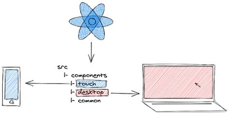 Thoughts On Device Based Code Split In React