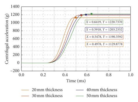 2d Acceleration Simulation Curves Of The Specimen With Various Buffer Download Scientific