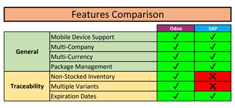 Odoo Vs Sap Comparison Which One Is For You
