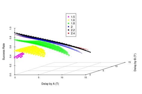 3 D Plot Of Swap Success Rate As A Function Of Delay T T X Y Axis
