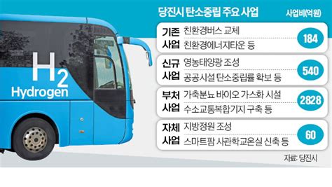 탄소배출 1위 오명 벗자…청정 당진 변신 한국경제