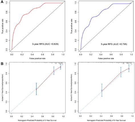 Nomogram Validation A Time Dependent Roc Analysis B Calibration