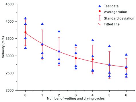 Variation In The S Wave Velocity Versus The Number Of Wetting And