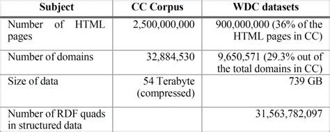 Analyzing Embedded Semantic With Json Ld And Microdata For Educational Resources In Large Scale