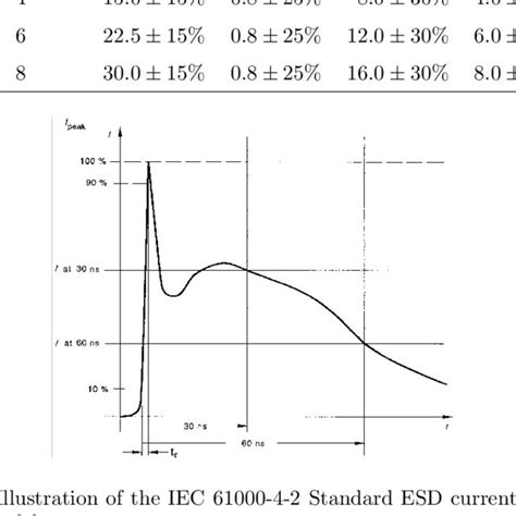 Typical Waveform Of The Output Current Of The Esd Generator Download Scientific Diagram
