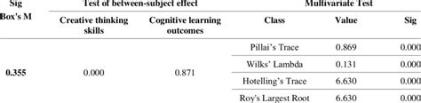 Output Multivariate Analysis Of Variance Download Scientific Diagram