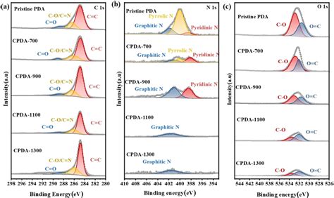 A C1s B N1s And C O1s Core‐level Xps Spectra Of Pristine Pda And Download Scientific