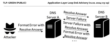 New Dos Loop Attack Impacts 300000 Systems