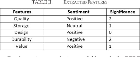 Table Ii From Product Review Assistance Based On Feature Sentiment Analysis Using Nlp Semantic