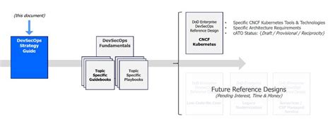 Dod Enterprise Devsecops Strategy Guide March 2021 Version 2 0
