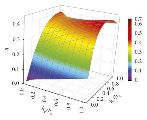 The Parameter Effects On The Sum Of The First Three Modal Loss Factors