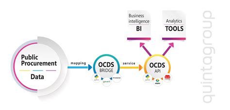 Ocds Open Contracting Data Standard In Open Procurement — Quintagroup