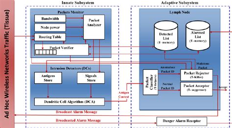 The Proposed Mdca Architecture Download Scientific Diagram