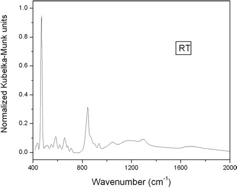 Room Temperature Infrared Diffuse Reflectance Spectrum Of Commercial