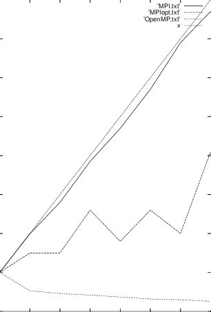 Comparison Of Speedup For MPI Optimized MPI O3 And OpenMP For The