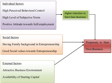 The Conceptual Framework Of The Research Download Scientific Diagram