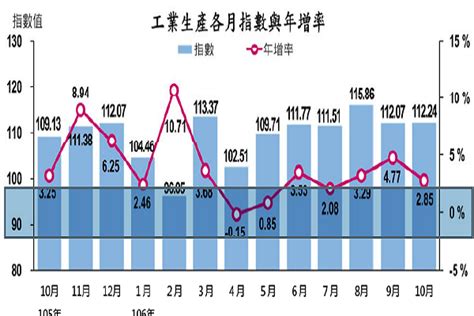 10月工業生產指數年增285 連六紅 世界民報