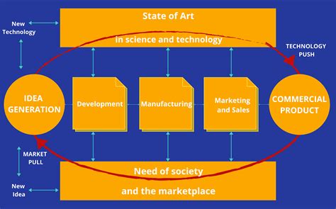 Coupling Model Of Innovation At Piper Paltridge Blog
