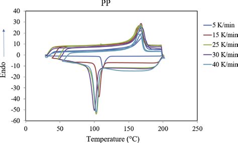 Dsc Thermographs For Pp Recorded Under Non Isothermal Conditions Download Scientific Diagram