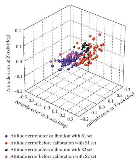 Comparison Of The Attitude Errors Before And After Robot Calibration