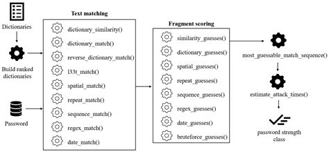 Machine Learning Based Password Strength Estimation Approach For