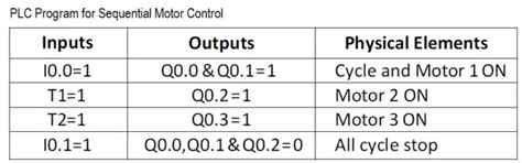 Plc Program For Sequential Motor Control Programming