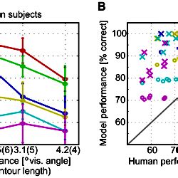 Contour Detection Performances