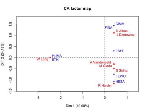 Correspondence Analysis For Historical Research With R Programming Historian