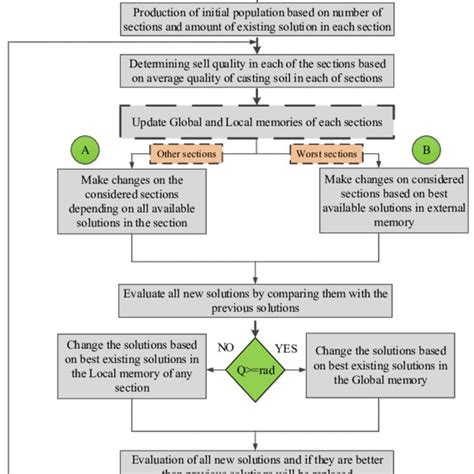 FFA Implementation Procedure Download Scientific Diagram