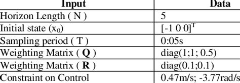 Input Data For The Car Like Model LMPC Download Table