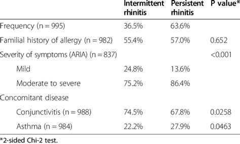 Profile Of Patients With Persistent Or Intermittent Rhinitis At