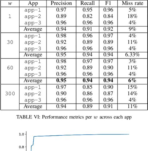 Table Vi From Detecting Web Application Dast Attacks With Machine