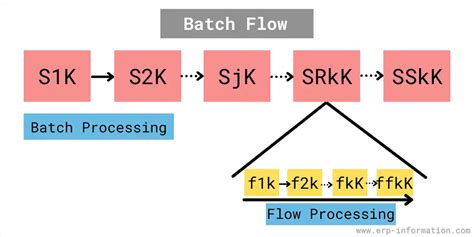 What Is Batch Flow Example Process Batch Flow Vs Continuous Flow