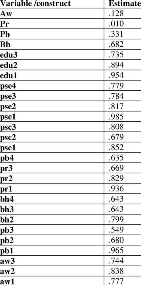 Squared Multiple Correlations Of The Structural Model Download