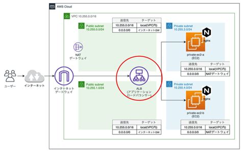Awsでのalb設定方法 Genspark