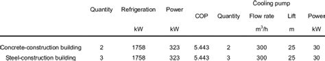 Rating Performance Of Screw Chiller Download Table