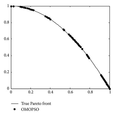 Pareto Fronts Obtained In Test Problem Zdt2 Download Scientific Diagram