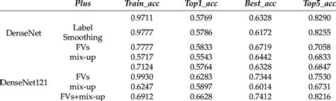 Test Accuracy On Cifar 100 Data Set Download Scientific Diagram