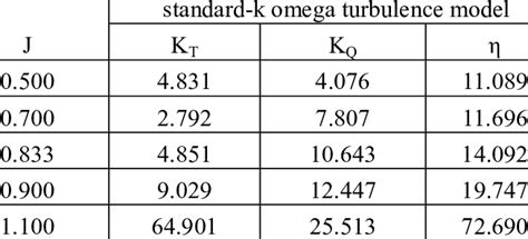 Error Percent Ratio Standard K Omega Model Download Scientific Diagram