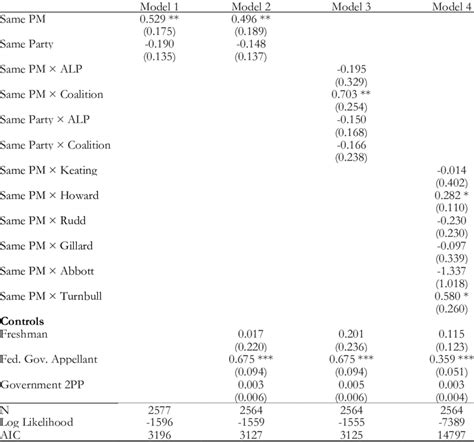 Conditional Logistic Regression Predicting Votes For The Federal